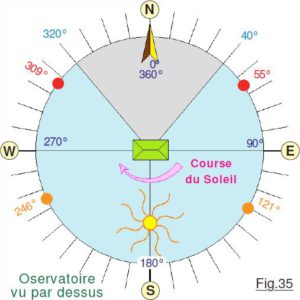 09) Course du Soleil dans le ciel.